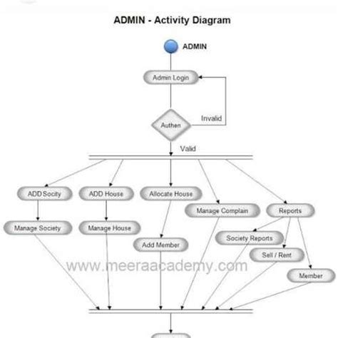 Society Management System At Best Price In Mumbai Maharashtra