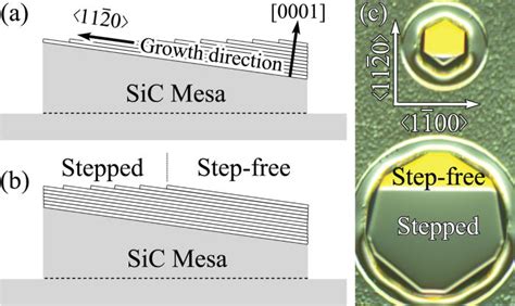 Graphene Formation On Step Free 4h Sic 0001 Journal Of Applied