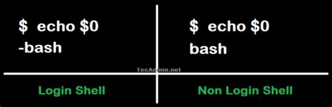 Difference Between Login Shell And Non Login Shell Tecadmin