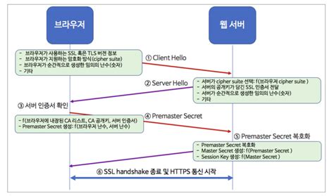 SSL Handshake