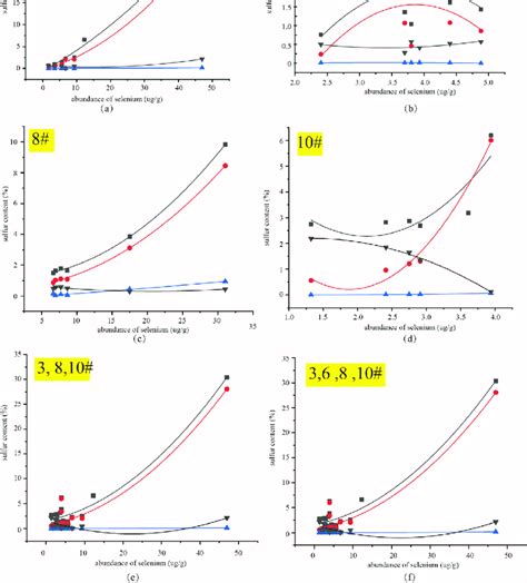 correlation analysis of se in floating coal with total sulfur pyrite