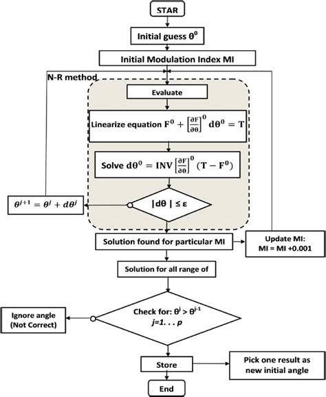 275765706808310343 algorithm and flowchart of newton raphson method