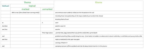 Deploying Functional Grammar Misrepresenting Rhematic And Ellipsed Subjects As Theme 1