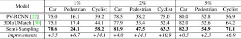 Table 2 From Boosting Semi Supervised 3d Object Detection With Semi Sampling Semantic Scholar