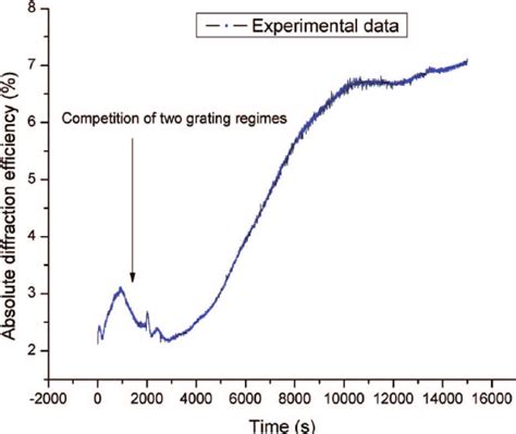 Absolute Diffraction Efficiency Versus Time For Hg Aliged Cell With