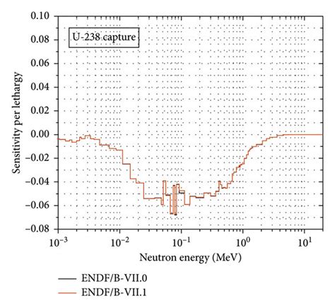Energy Dependent Sensitivities Of Keff To ²³⁸u Capture Cross Section