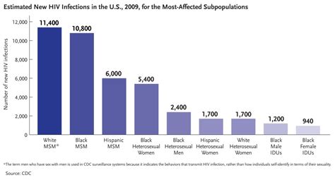 Cdc Latest Hiv Statistics Lgbtq Fresno