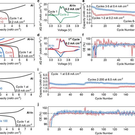 Electrochemical Behavior Of All Solid State Cells With Aluminum Based