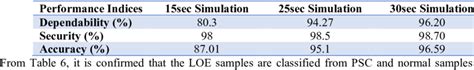 Performance Of Svm Classification Model Download Scientific Diagram