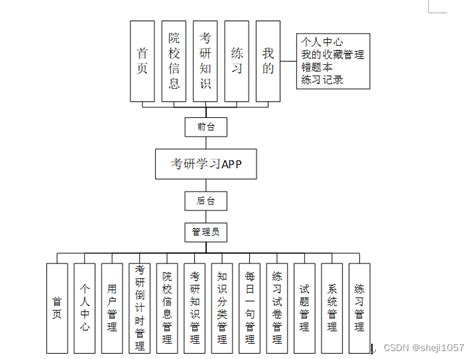 计算机毕业设计php安卓考研学习app源码程序lw远程调试错题本app源码 Csdn博客