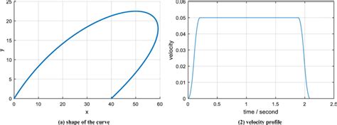 The Tested Cubic Polynomial Curve A Shape Of The Curve B Velocity