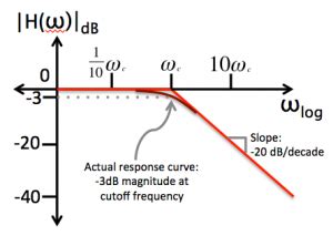 Bode Plots Course Wiki