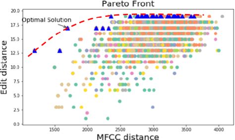 Figure 1 From Adversarial Black Box Attacks On Automatic Speech