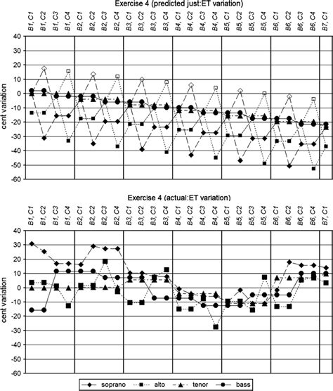 Predicted Variation For Just Tuning Referenced To Equal Tempered Tuning