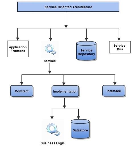 Service Oriented Architecture Soa