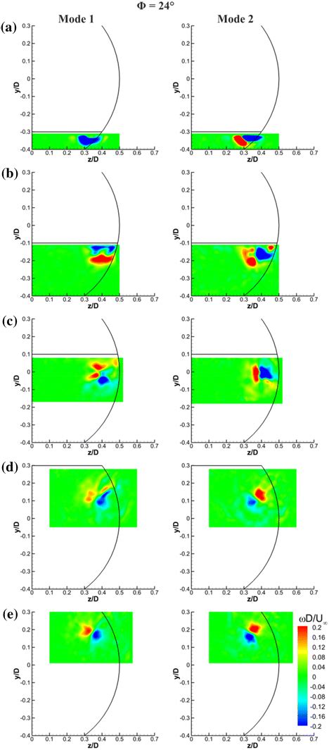 Pod Mode 1 Left And Mode 2 Right For Φ 24° Axl 02 Download Scientific Diagram