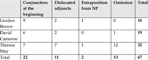 different types of syntactically marked sentences download scientific