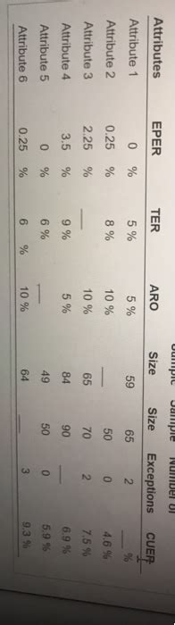 solved the sampling data sheet below is missing selected