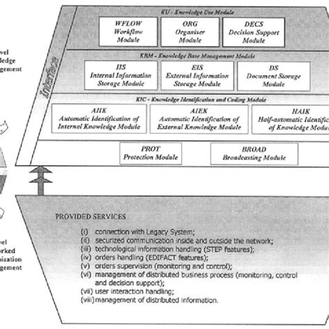 The Knowledge Management Framework Services To Manage The Networked Download Scientific