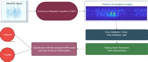 Flow Diagram Of The Proposed Method For Diagnosis Of Migraine With Deep Download Scientific