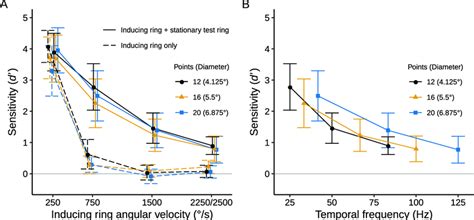 A Mean Sensitivity D 0 For 12 Participants Of Experiment 3 As A