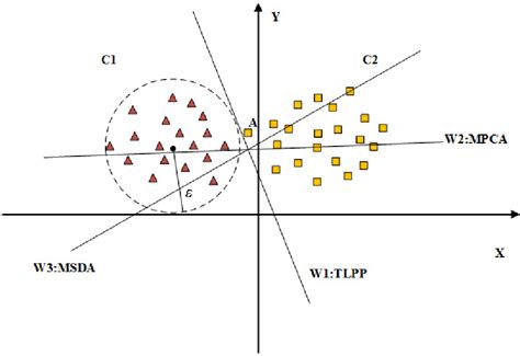 Figure 1 From Multilinear Spatial Discriminant Analysis For Dimensionality Reduction Semantic
