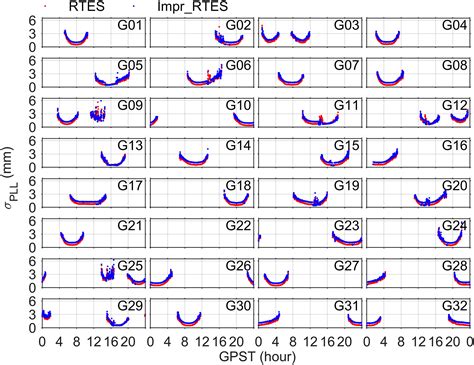 An Improved Stochastic Model For The Geodetic Gnss Receivers Under