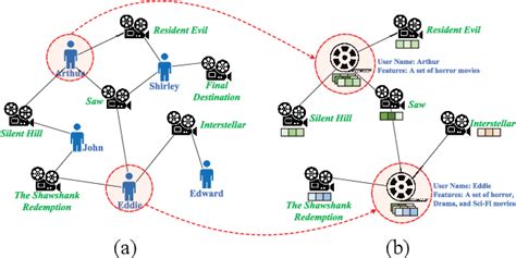 Figure 1 From Nie Gcn Neighbor Item Embedding Aware Graph