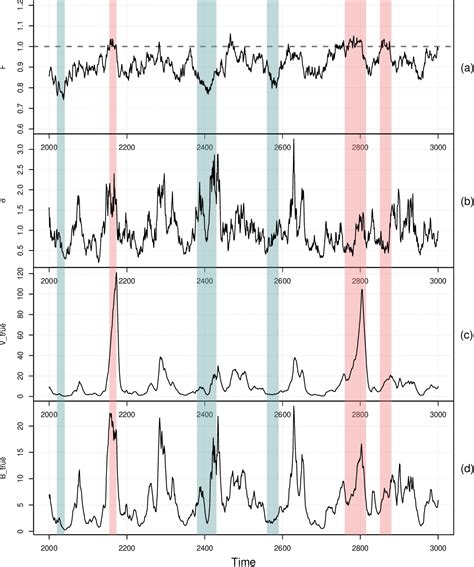Figure 1 From A Hierarchical Bayes Ensemble Kalman Filter Semantic Scholar