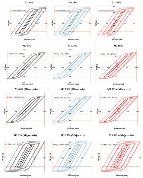 Bidirectional Response Of Weak Axis End Plate Moment Connections Numerical Approach