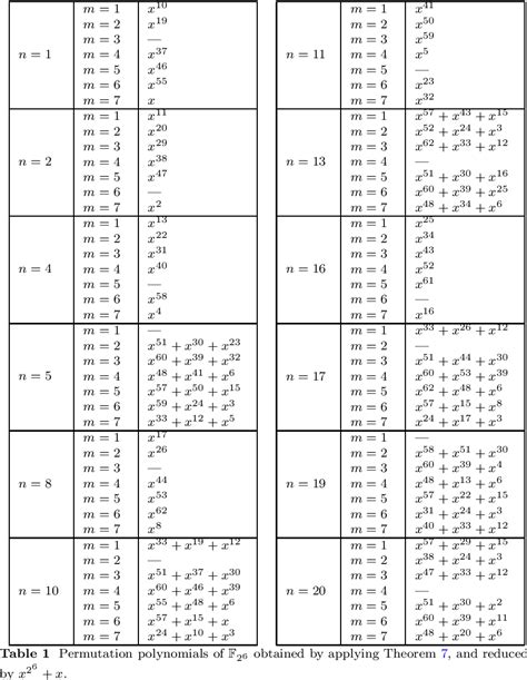 Table 1 From A Construction Of Permutation Polynomials Using R E Dei