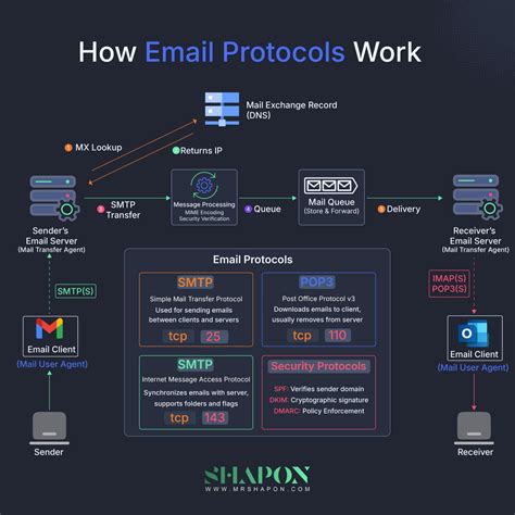 How Email Protocols Work A Deep Dive Into Smtp Pop3 Imap And Security