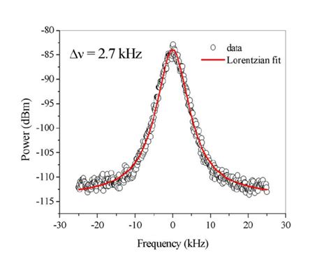 Self Heterodyne Spectrum Of A Dmld At A Bias Current Of 30ma Curve