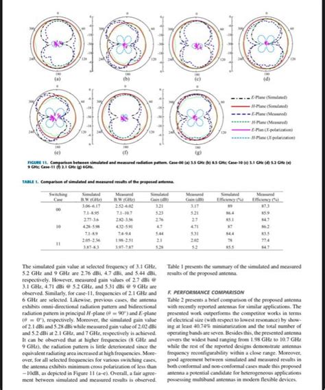 Solved A Compact Flexible Frequency Reconfigurable Antenna