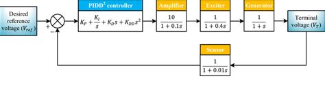 Block Diagram Of The Pidd² Controlled Avr System Download Scientific