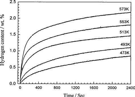 Magnesium Base Composite Hydrogen Storage Material And Preparation Method Eureka Patsnap