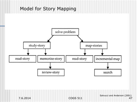 Ppt Computational Cognitive Modelling Powerpoint Presentation Free