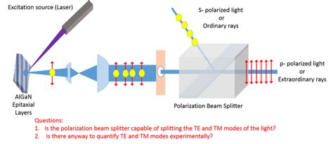 How To Quantify The Contribution Of TE And TM Modes In Light Emitters Epitaxial Layers