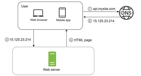 Scale From Zero To Millions Of Users Database Part 1 By Diljit Singh Medium