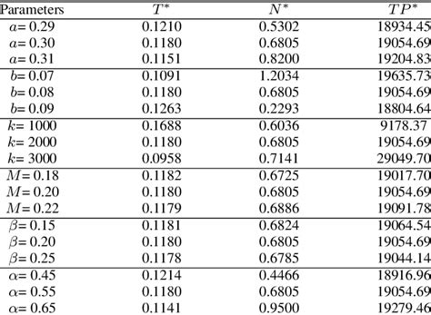 Sensitivity Analysis On Parameters Download Table