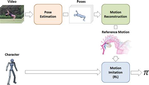 Learning Acrobatics By Watching Youtube The Berkeley Artificial