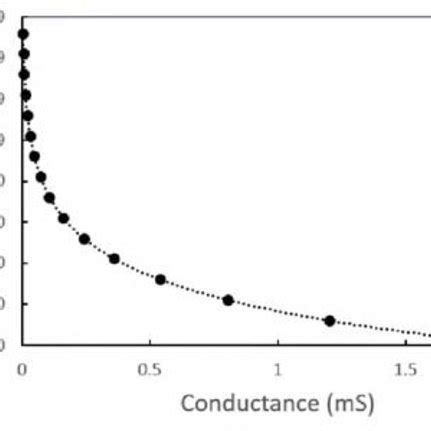 ReRAM Gap Size As A Function Of ReRAM Conductance At 27oC Download Scientific Diagram
