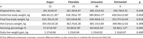 Fattening Performance And Carcass Parameters Of Cattle Used In The Download Scientific Diagram