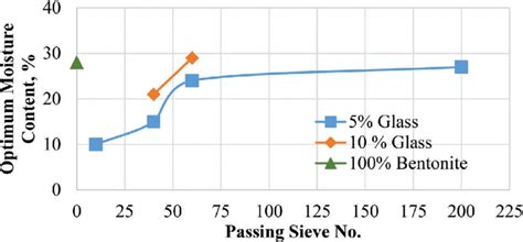 Standard Proctor Optimum Moisture Results Compiled Download Scientific Diagram
