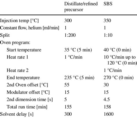 Applied Gc × Gc Parameters For The Distillate Refined Precursor And Download Scientific