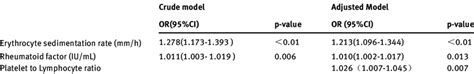 Stepwise Logistic Regression Analysis Of Inflammation Factors