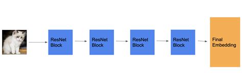 pytorch feeding an image to stacked resnet blocks to create an