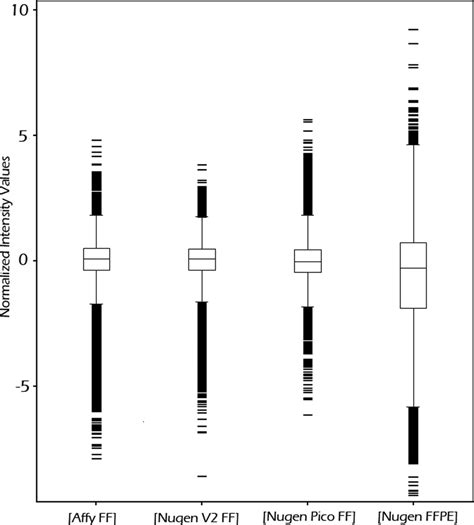 box plot diagram of the different methods showing normalized intensity