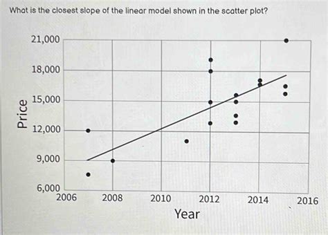 Solved What Is The Closest Slope Of The Linear Model Shown In The