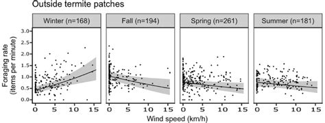 Correlations Between Wind And Foraging Rate Outside Termite Patches Of
